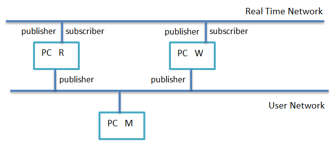 Publishing through multiple networks | Data Distribution Service (DDS) Community RTI Connext Users